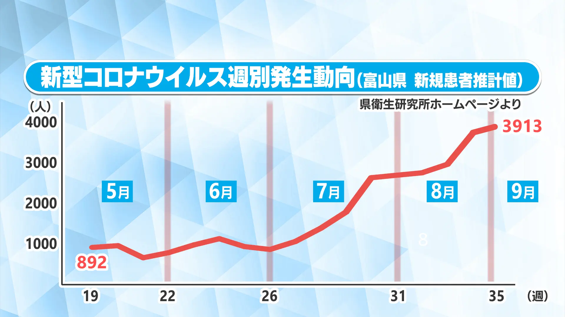 新型コロナの新規感染者数 富山は増加傾向 変異株 XBBの特徴は？XBB対応ワクチン提供はいつから？【いっちゃん☆メディコ】｜いっちゃん☆メディコ｜KNB WEB｜北日本放送｜ラジオ・テレビ局 ...